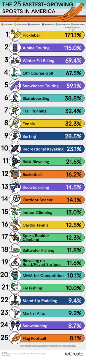 Splitboarding Named the 5th Fastest Growing Sport in America